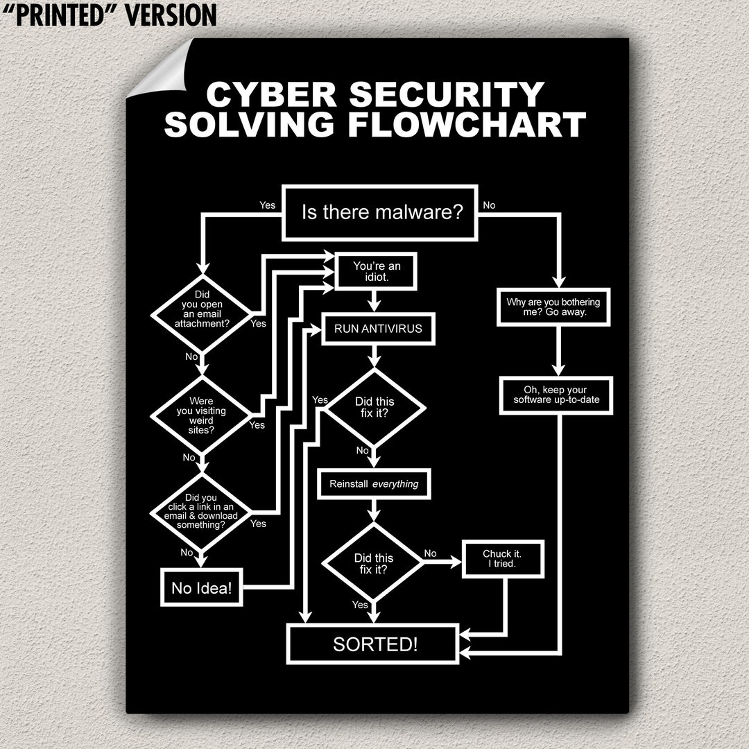 Cybersecurity Flowchart is There Malware Infosec - Etsy