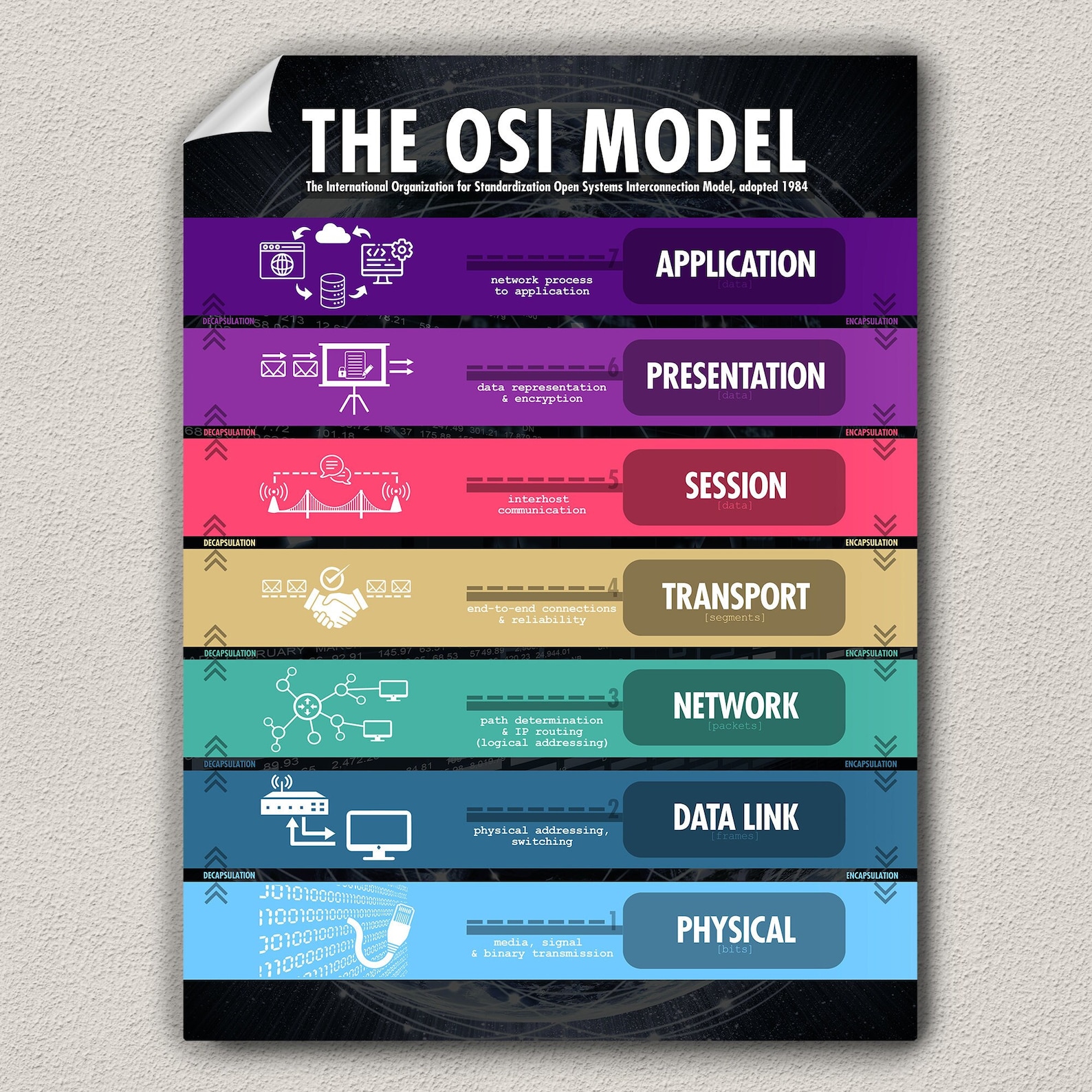 The OSI Model 7 Layers, Poster Wall Art for Network Engineers and IT ...