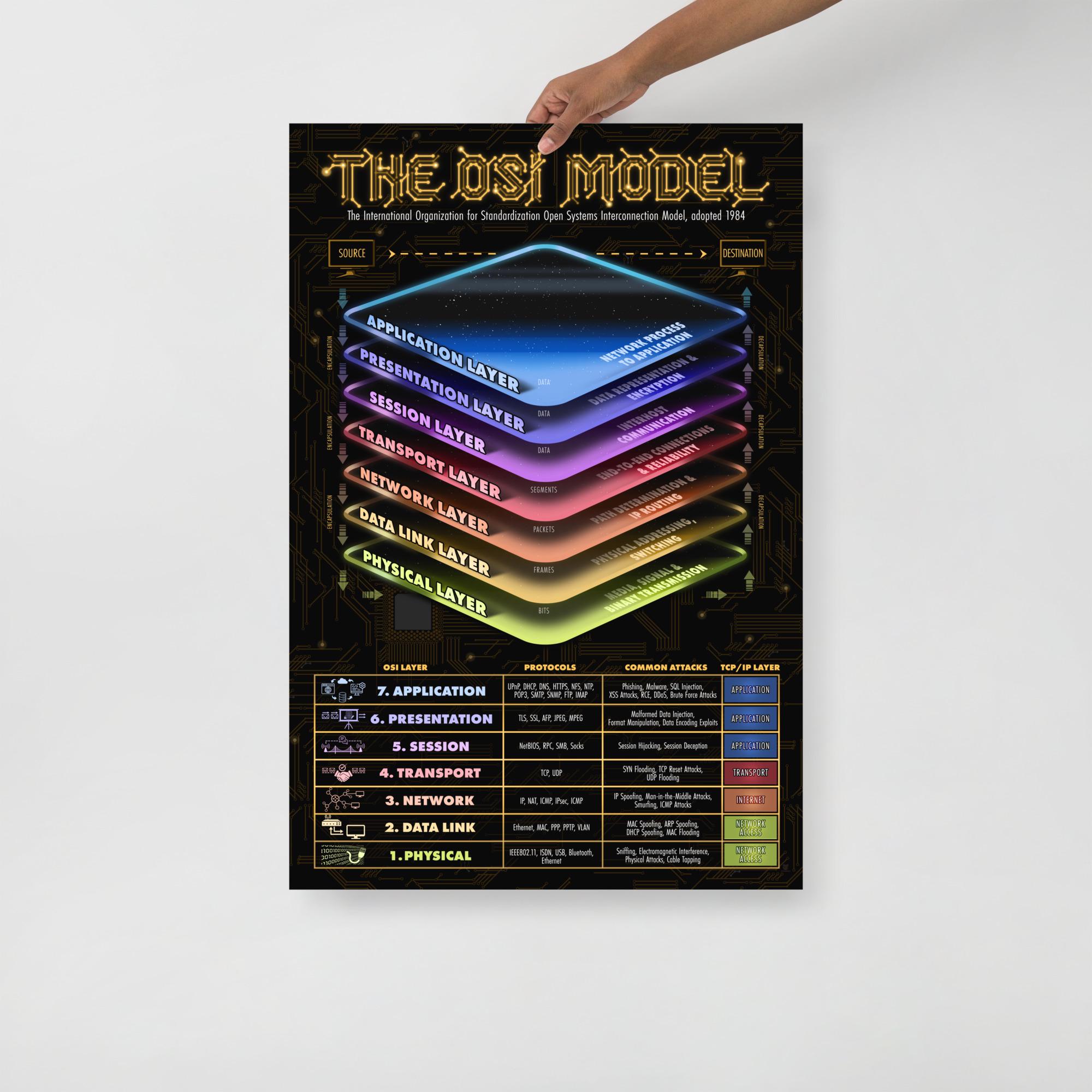 The OSI Model 7 Layer Poster Print for Network Engineers and IT Tech ...