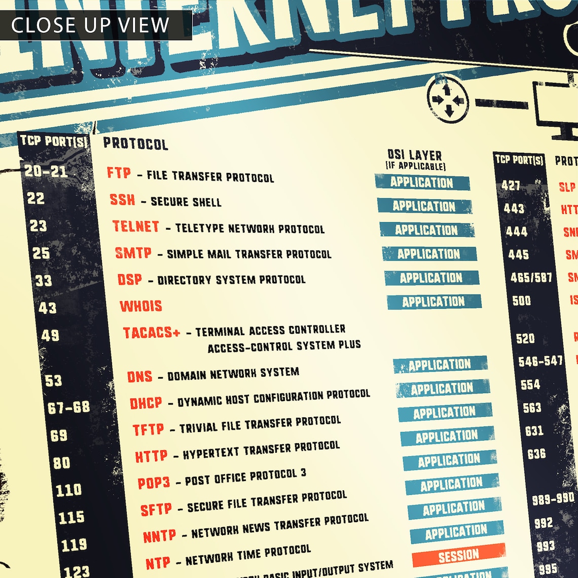 Internet Protocols & TCP Ports Cheat Sheet Poster for Network Engineers ...