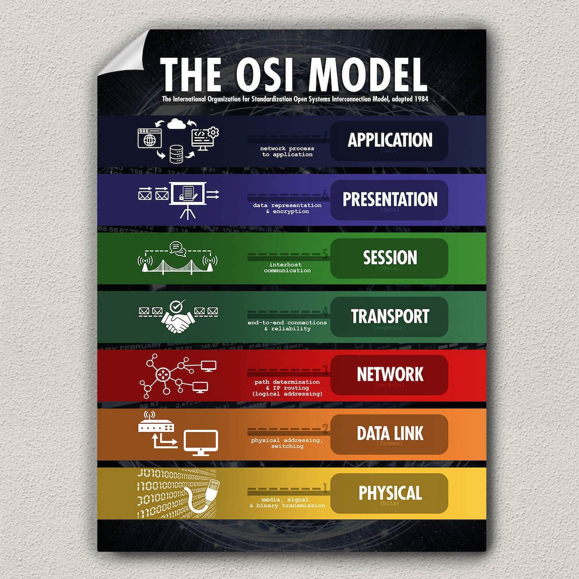 The OSI Model 7 Layers Poster Wall Art for Network Engineers - Etsy