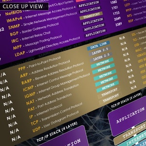 The Internet Protocols & Common TCP Ports Cheat Sheet for Network ...