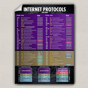 The Internet Protocols & Common TCP Ports Cheat Sheet or Network ...
