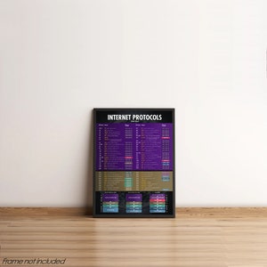 The Internet Protocols & Common TCP Ports Cheat Sheet for Network ...