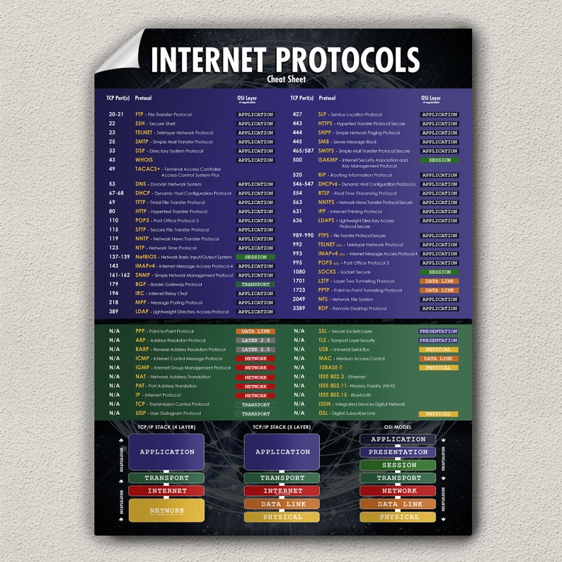 The Internet Protocols & Common TCP Ports Cheat Sheet or - Etsy