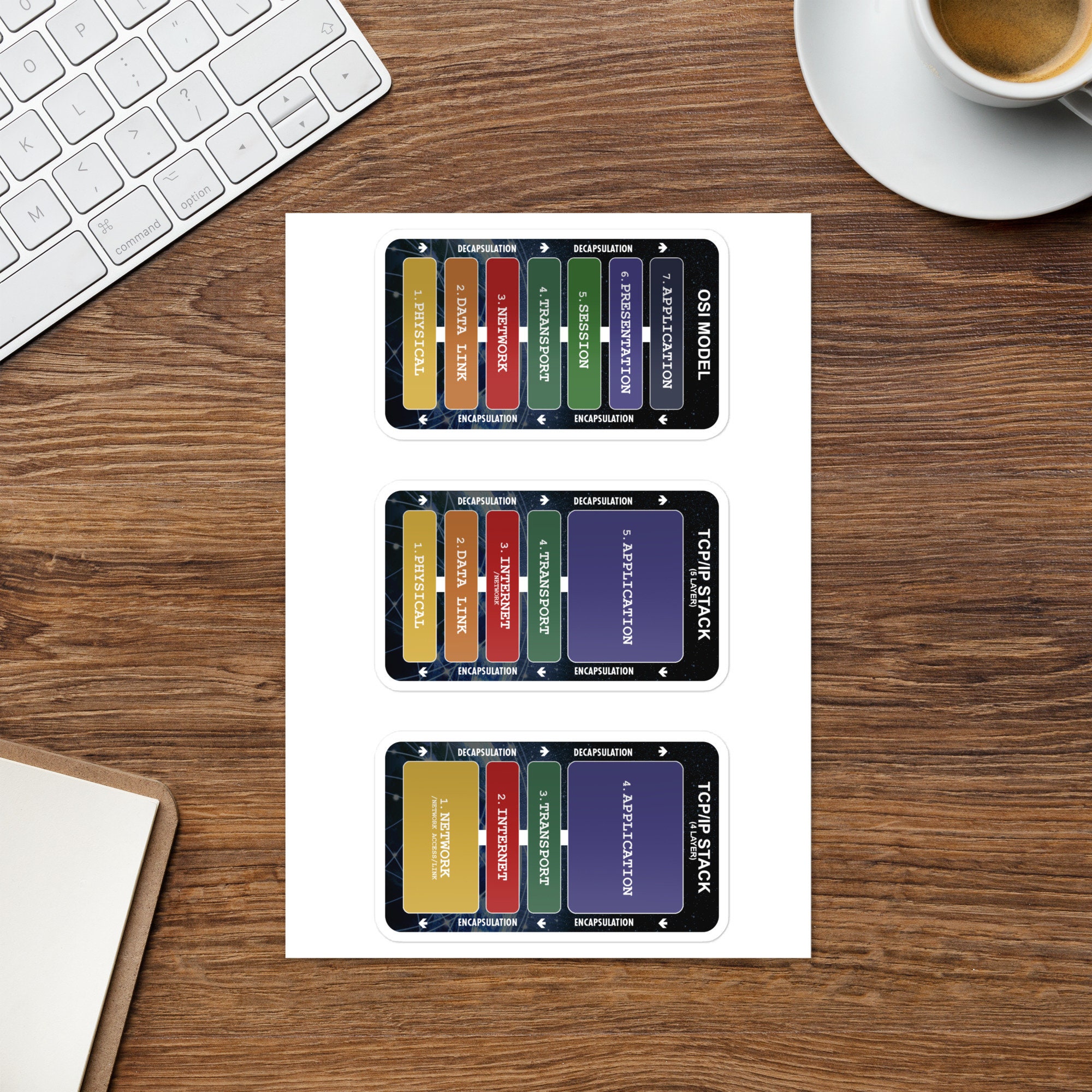 OSI Model TCP/IP Layer Model Stickers for Network Engineers - Etsy Portugal