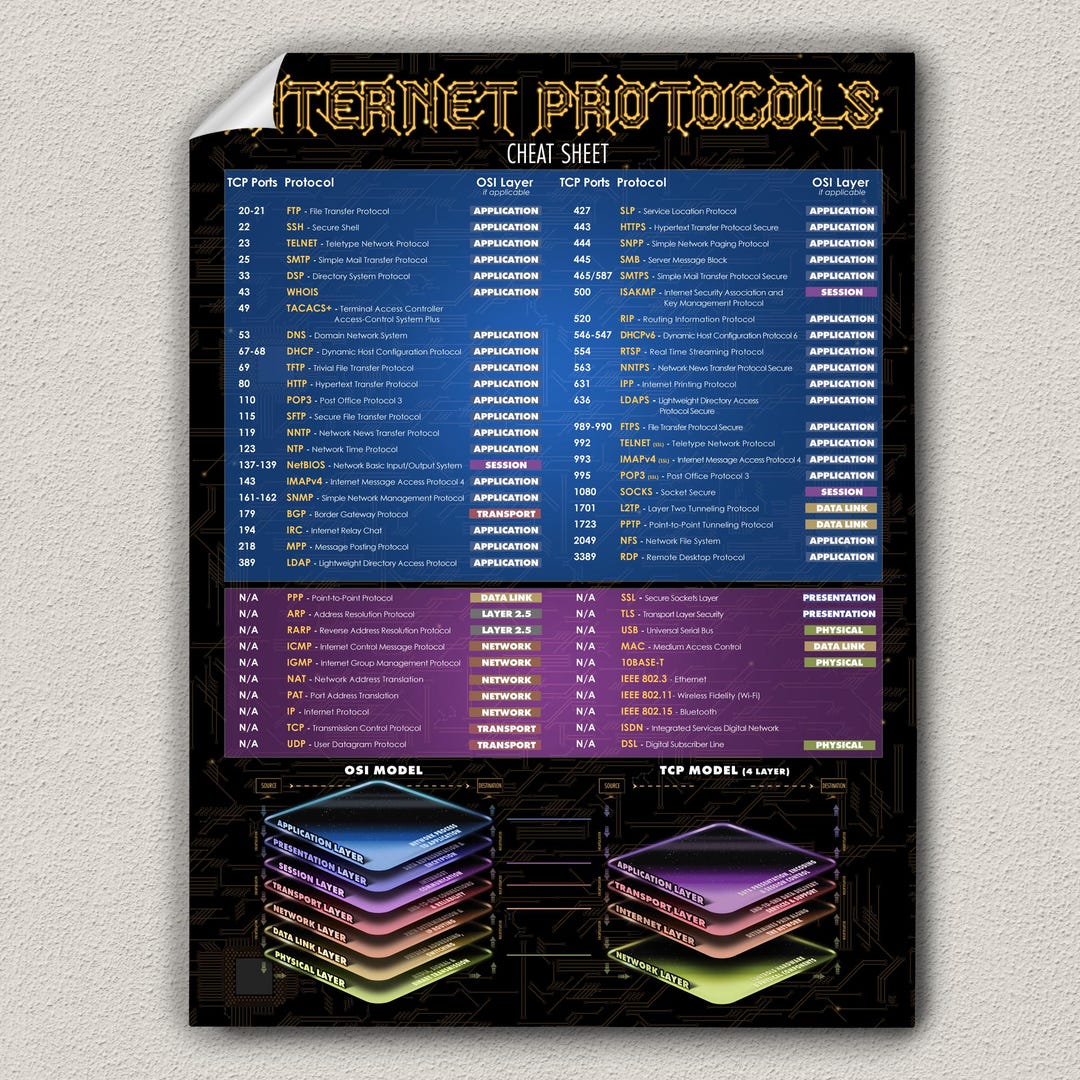 Internet Protocols & TCP Ports Poster Print for Network Engineers - Etsy