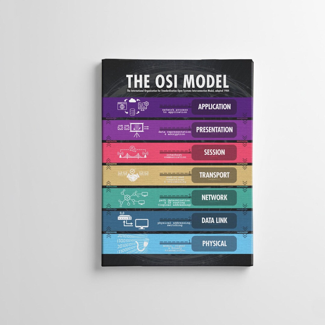 OSI Model Canvas Print - Technology Wall Art - Network Engineer Gifts ...