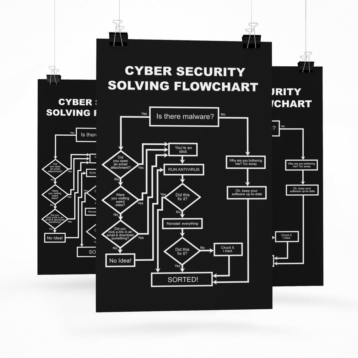 Cybersecurity Flowchart is There Malware Infosec - Etsy
