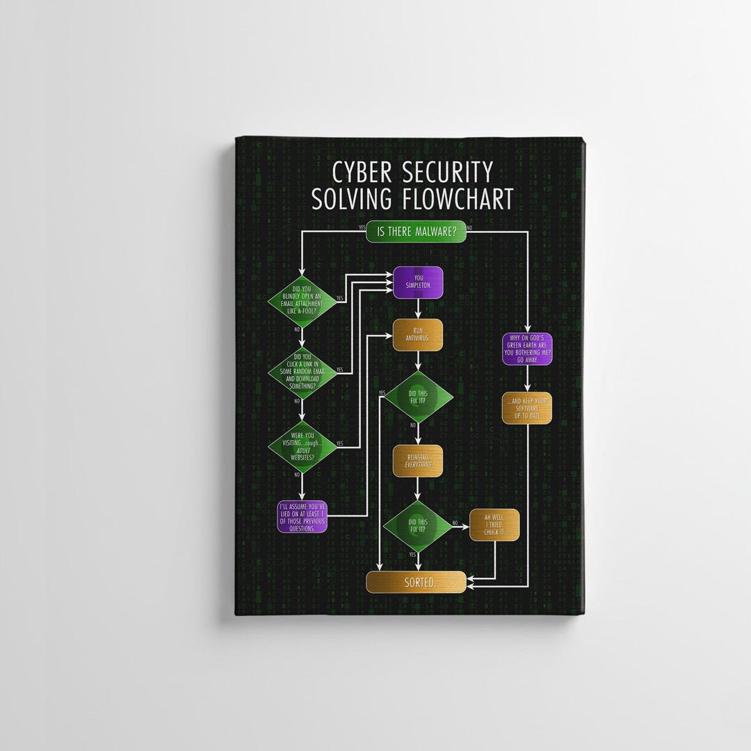 Cybersecurity Flowchart Funny Wall Art Canvas for IT Security ...
