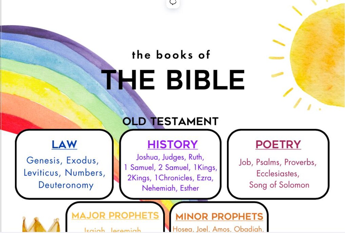 Books of the Bible Poster - Etsy