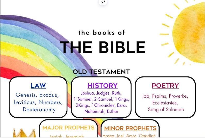 Books of the Bible Poster - Etsy