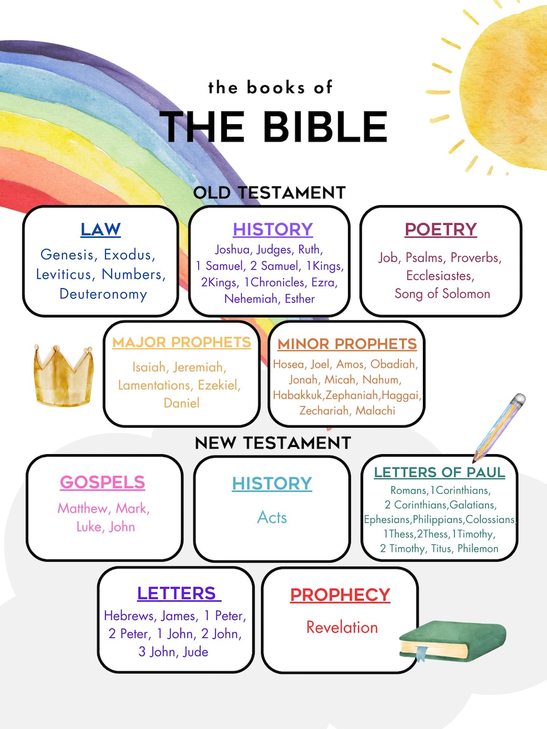 Books of the Bible Poster - Etsy