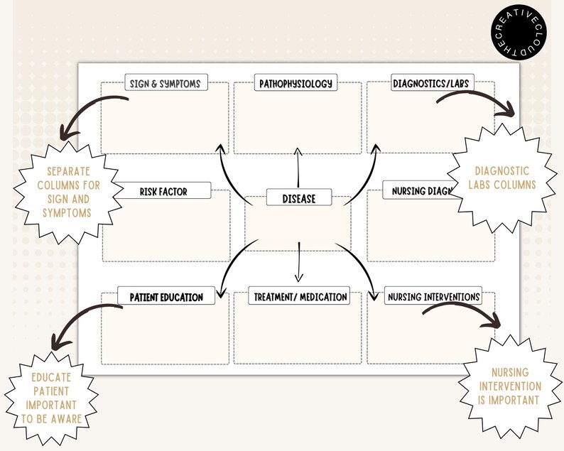 Nursing Concept Map 4 Different Colors Med-surg Concept Map Disease ...