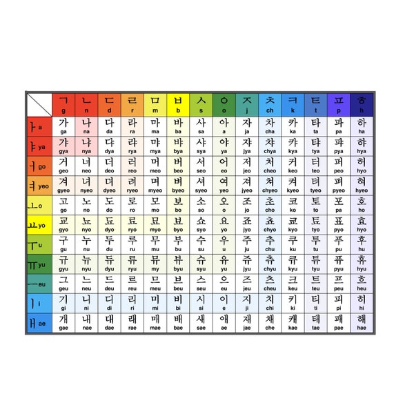 Korean Vowels Consonant Poster - Etsy UK