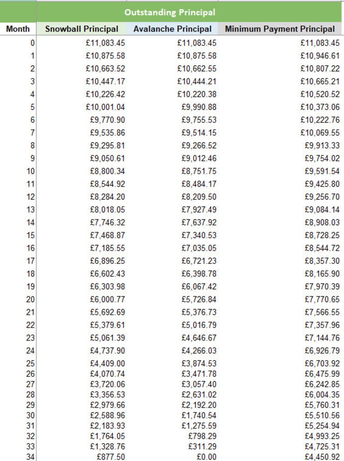 Debt Snowball Chart Excel Template for Budgeting and Loan Schedules ...
