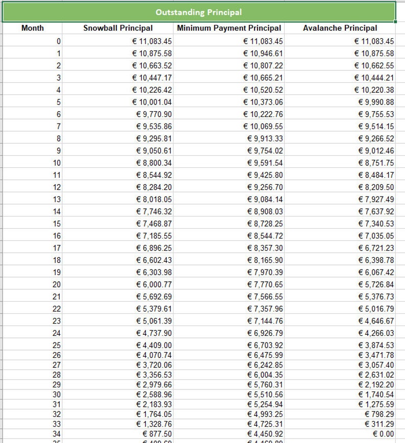 Debt Snowball Chart Excel Template for Budgeting and Loan Schedules ...