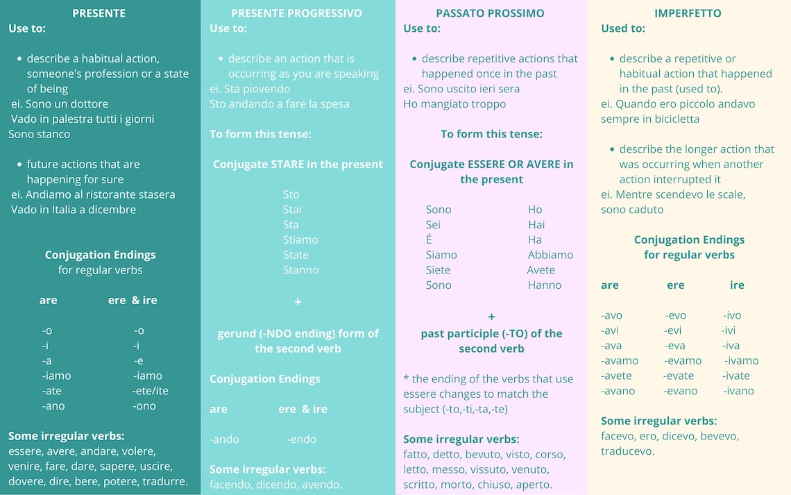 Italian Verb Chart Cheat Sheet / Present / Passato Prossimo / Imperfect ...