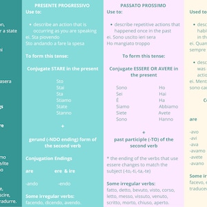 Italian Verb Chart Cheat Sheet / Present / Passato Prossimo / Imperfect ...