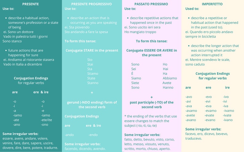Italian Verb Chart Cheat Sheet / Present / Passato Prossimo / Imperfect ...