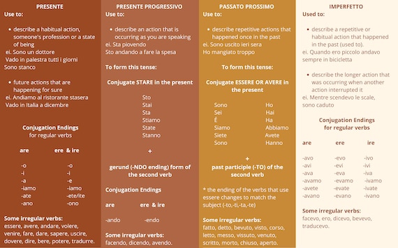 Italian Past Tense Conjugation Chart Futuro Semplice, Simple And