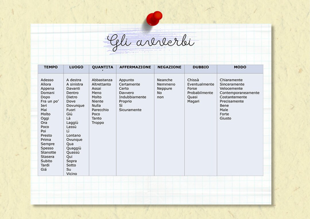 Italian Adverbs Chart, Gli Avverbi - Etsy