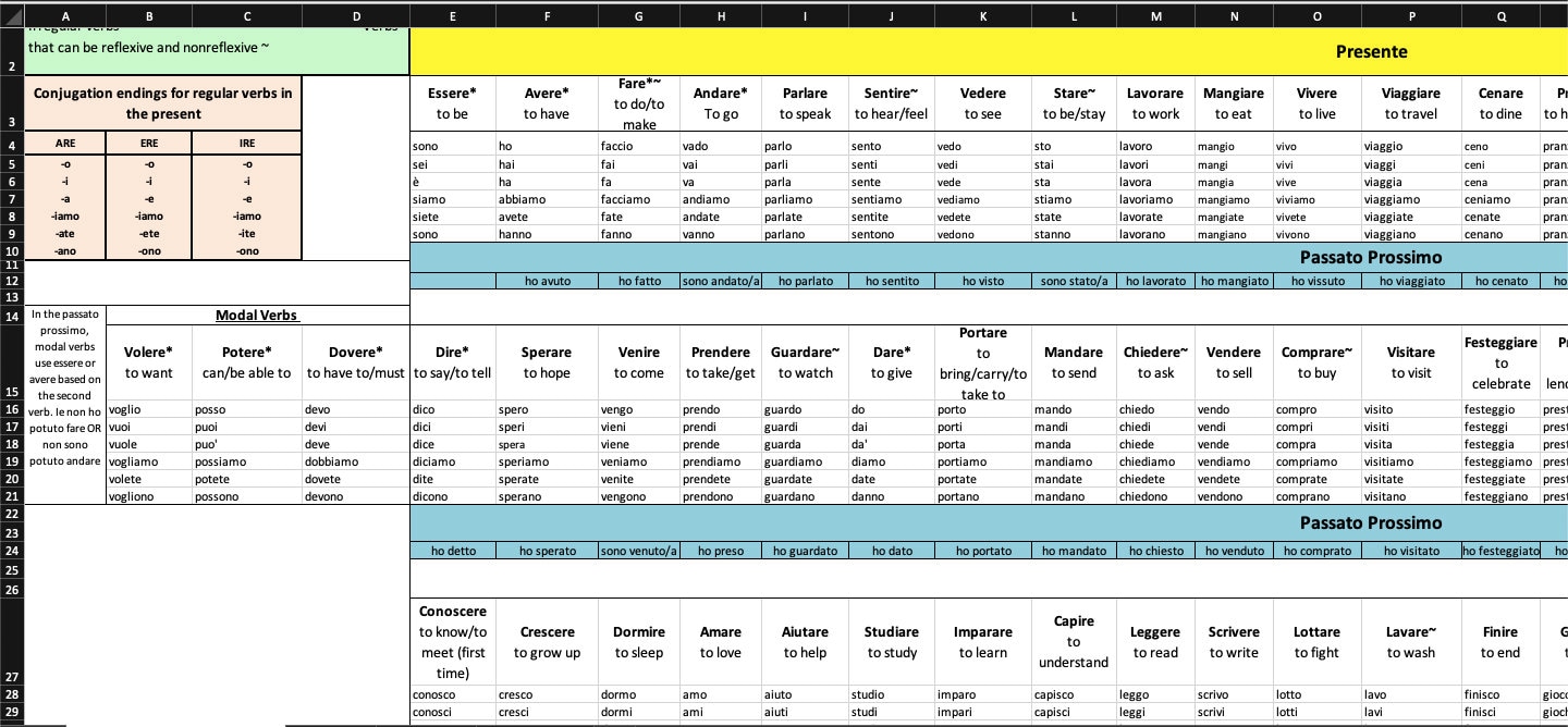 Master Digital Italian Verb Chart With Over 100 Verbs / Present ...