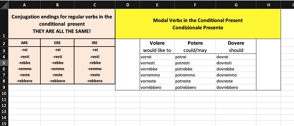 Master Digital Italian Verb Chart With Over 100 Verbs / Present ...