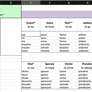 Master Digital Italian Verb Chart With Over 100 Verbs / Present ...