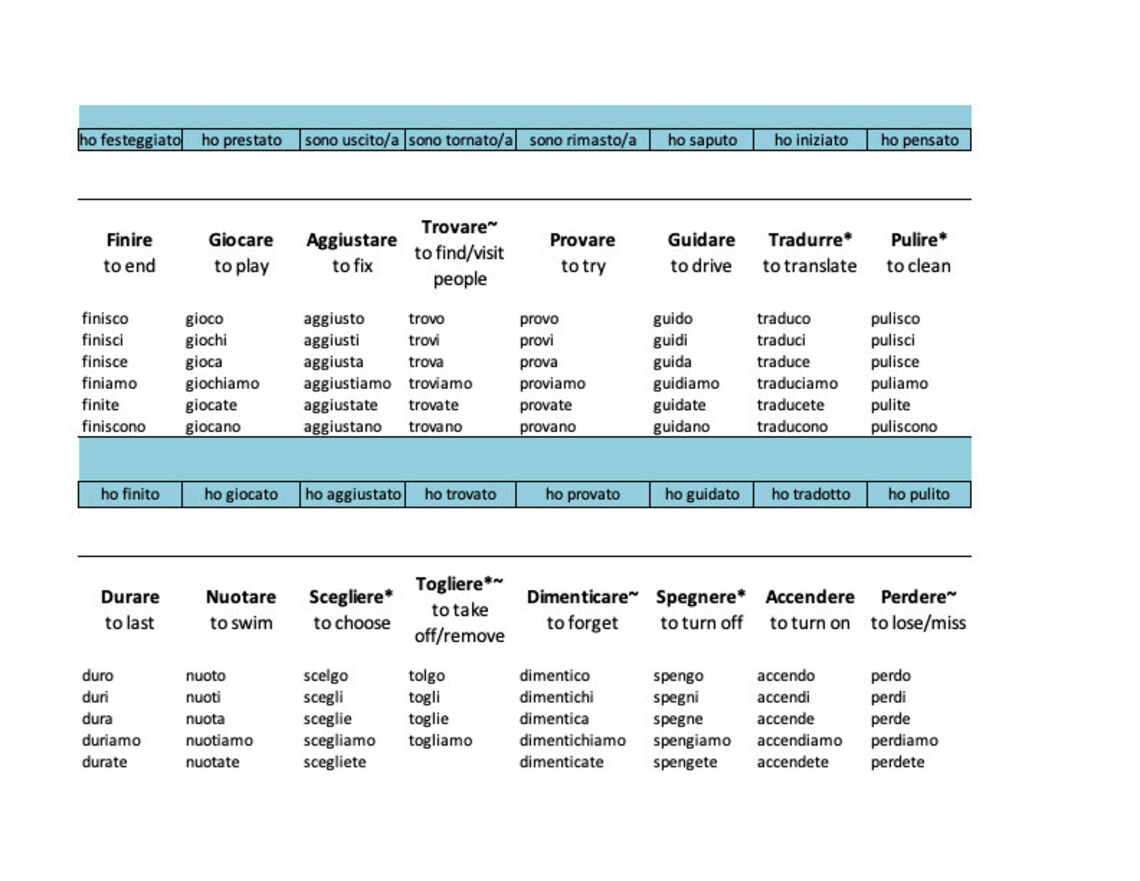 Master Digital Italian Verb Chart With Over 100 Verbs / Present ...