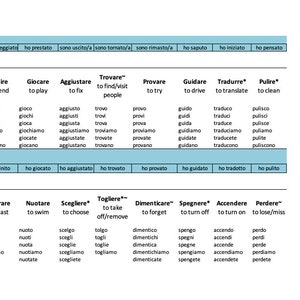 Master Digital Italian Verb Chart With Over 100 Verbs / Present ...