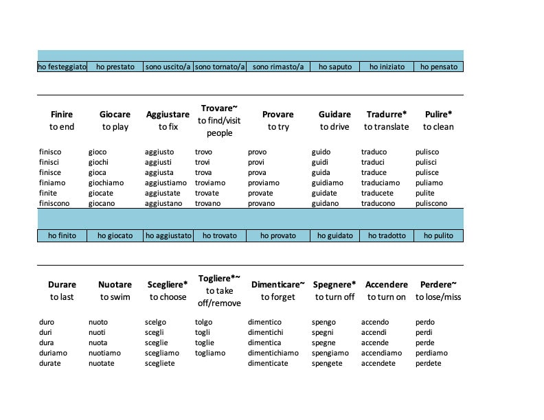 Master Digital Italian Verb Chart With Over 100 Verbs / Present ...