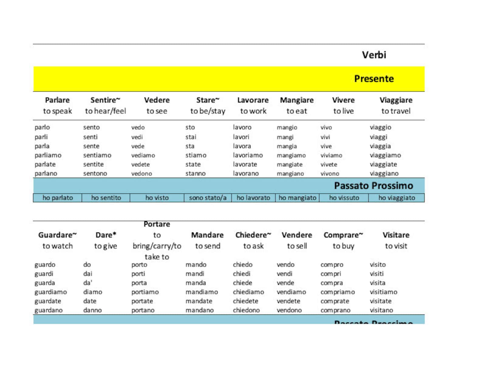 Master Digital Italian Verb Chart With Over 100 Verbs / Present ...