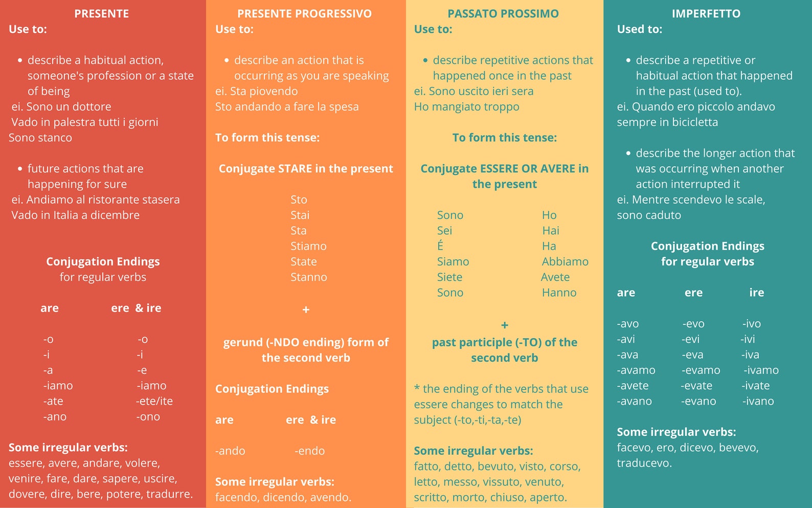 Italian Verb Chart Cheat Sheet / Present / Passato Prossimo / Imperfect ...