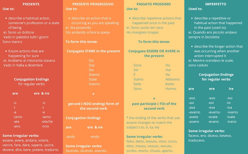 Italian Verb Chart Cheat Sheet / Present / Passato Prossimo / Imperfect ...