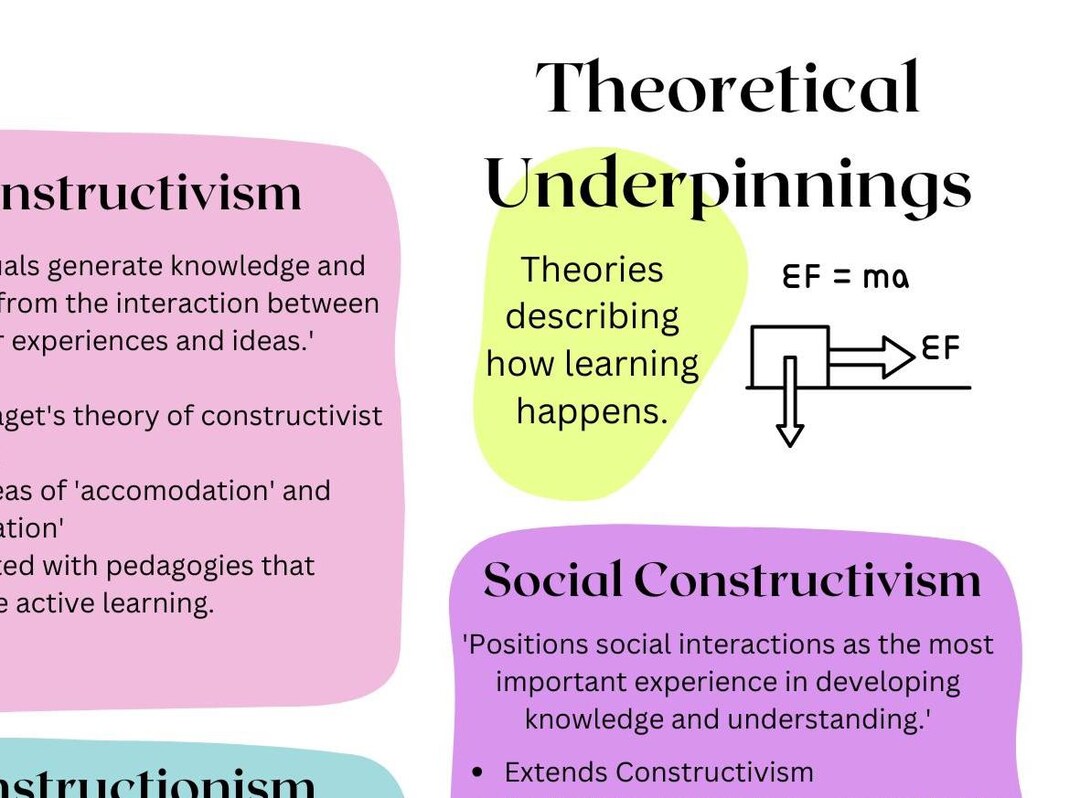 Educational Theories Poster - Etsy