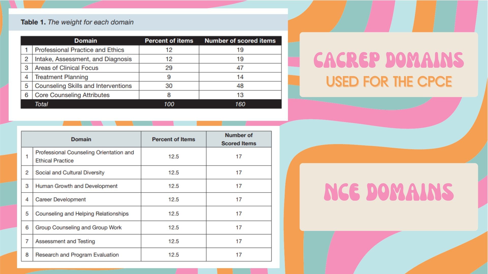 NCE / CPCE Studyguide - Etsy