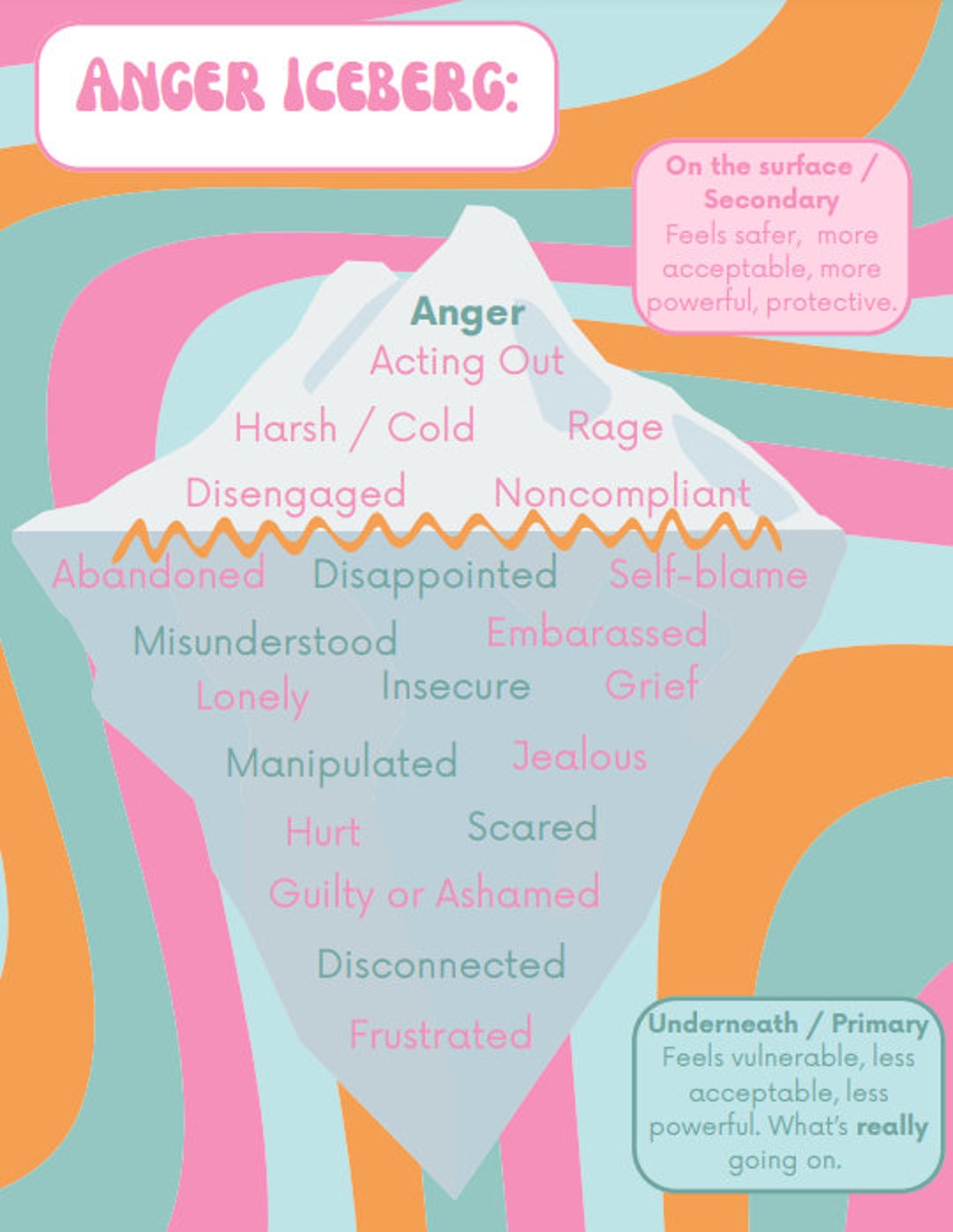 Anger Iceberg Psychoed Processing Pack - Etsy