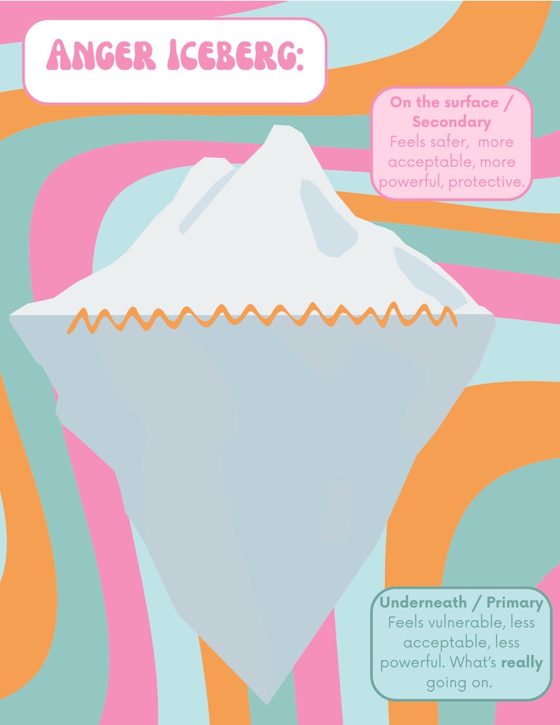 Anger Iceberg Psychoed + Processing Pack (includes BIRP Note Template!) - Etsy
