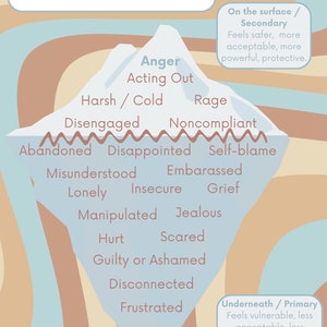 Anger Iceberg Psychoed + Processing Pack (includes BIRP Note Template ...