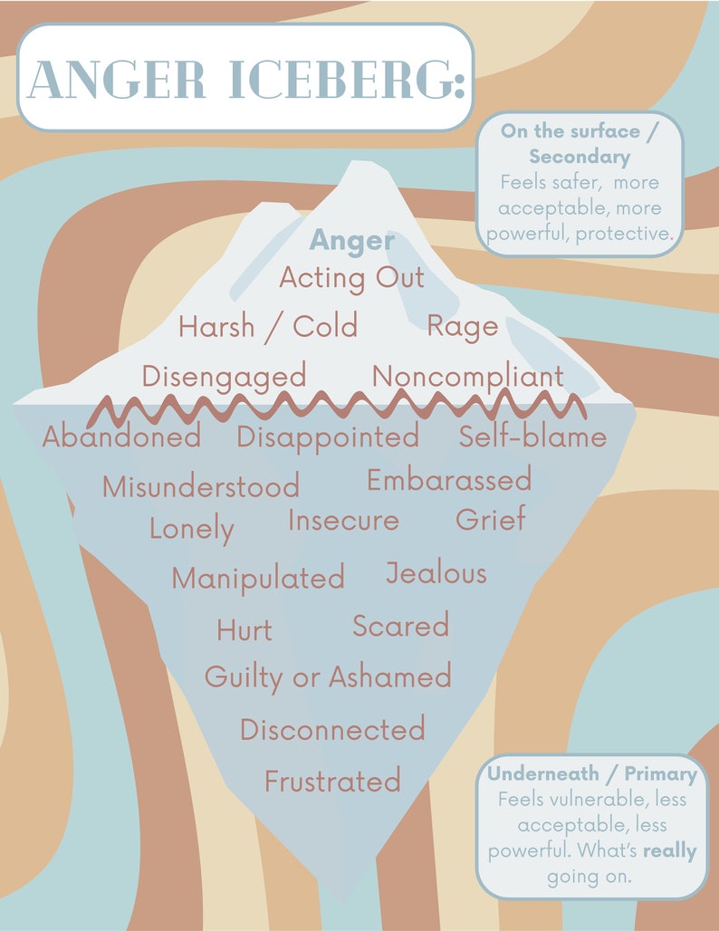 Anger Iceberg Psychoed + Processing Pack (includes BIRP Note Template ...