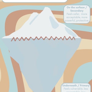 Anger Iceberg Psychoed + Processing Pack (includes BIRP Note Template!) - Etsy