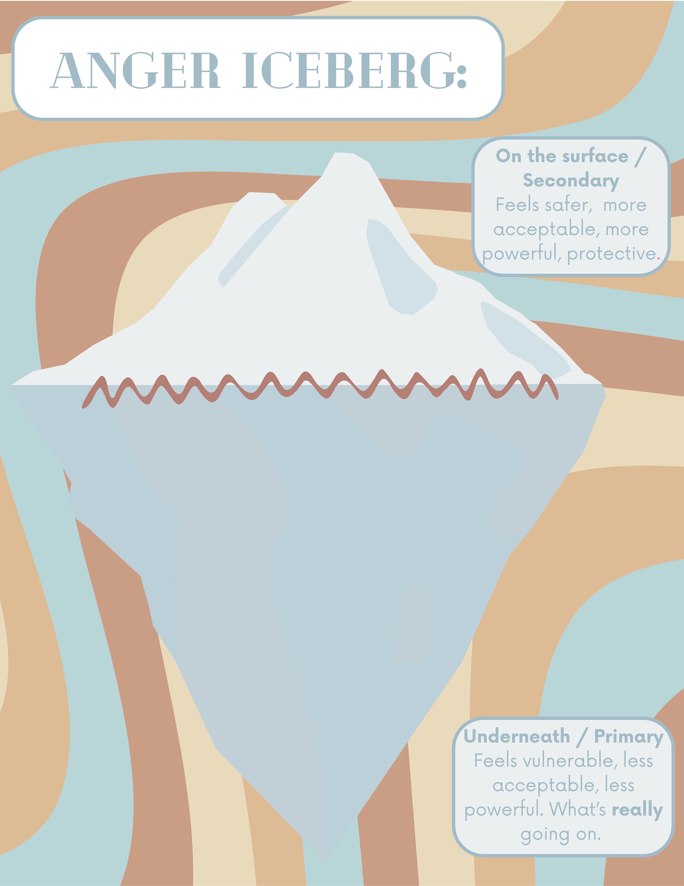 Anger Iceberg Psychoed + Processing Pack (includes BIRP Note Template ...