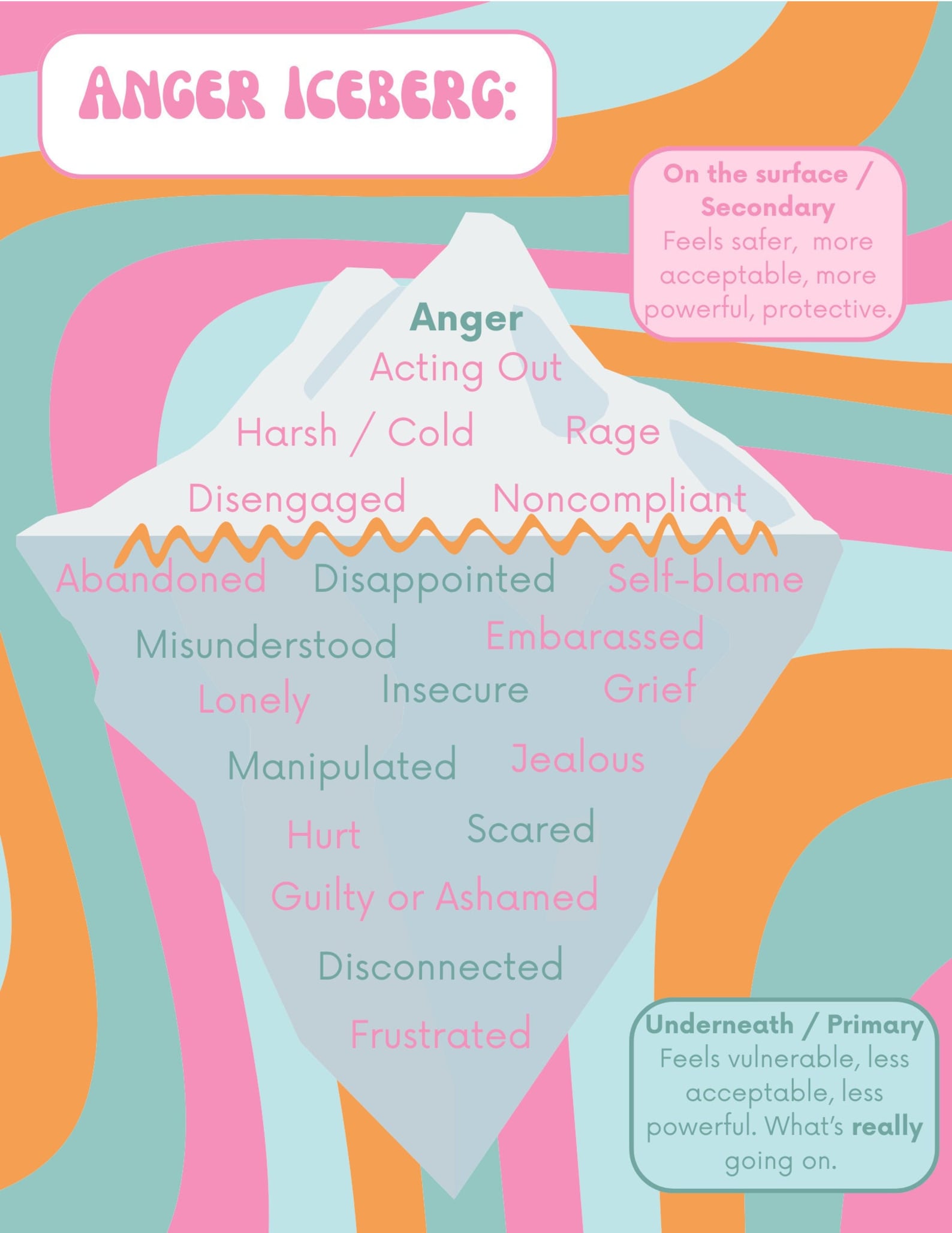 Anger Iceberg Psychoed + Processing Pack (includes BIRP Note Template ...