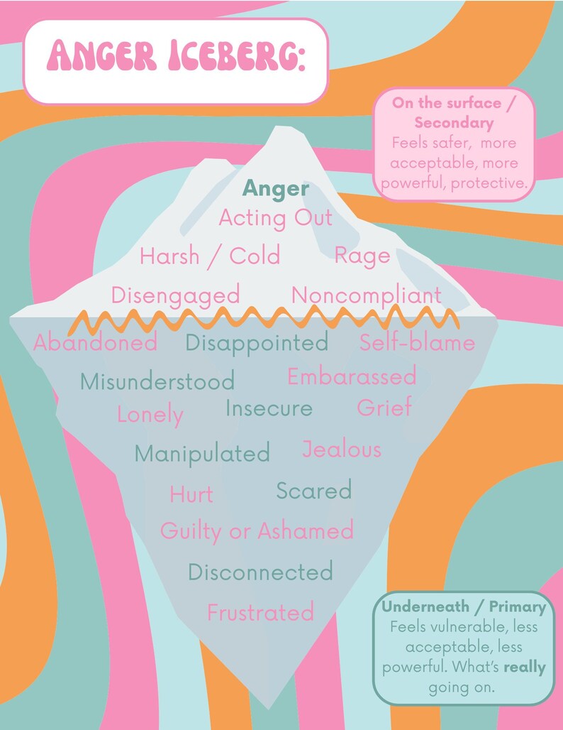 Anger Iceberg Psychoed + Processing Pack (includes BIRP Note Template ...