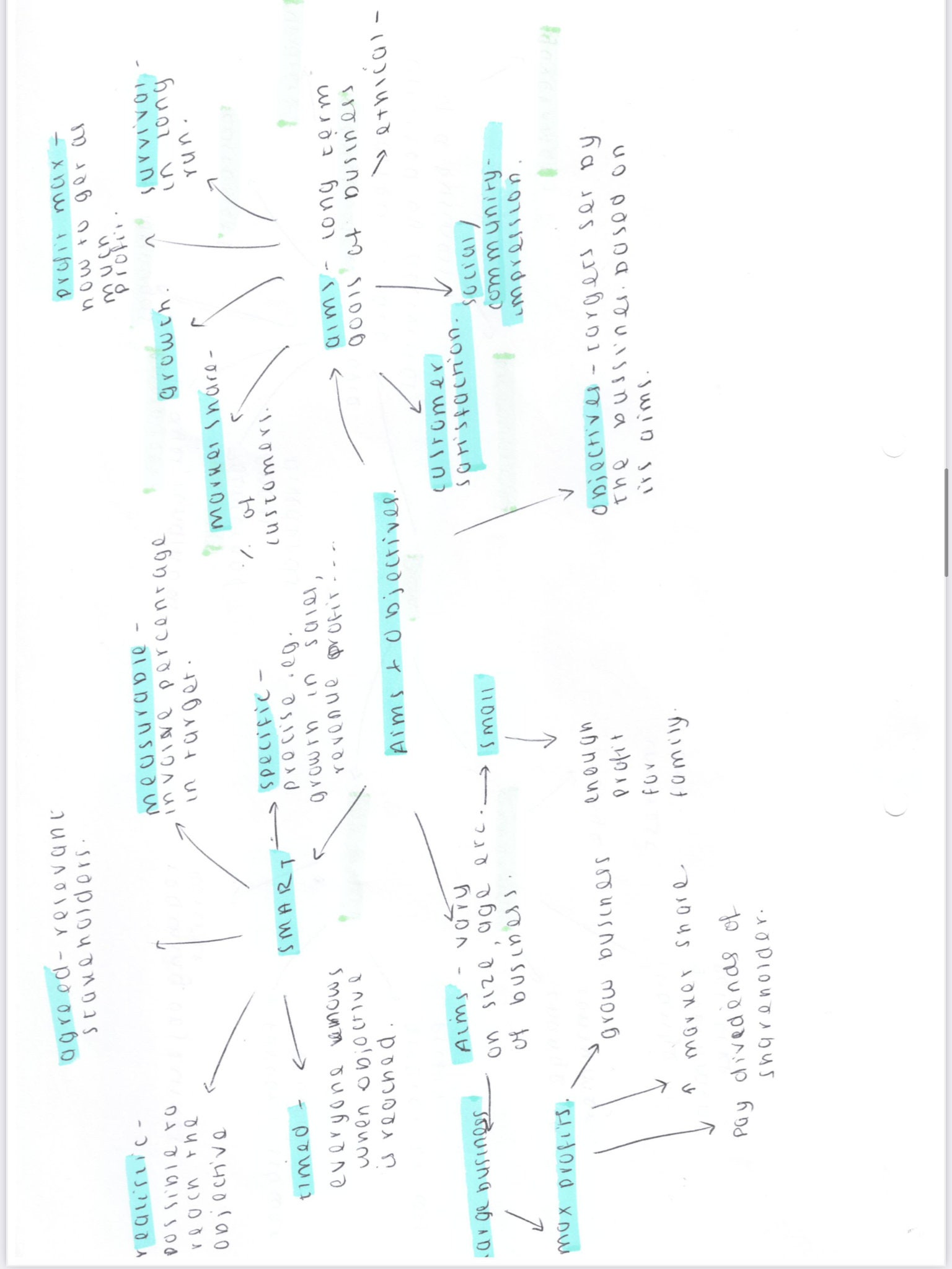 GCSE Business Activity Mindmaps - Etsy