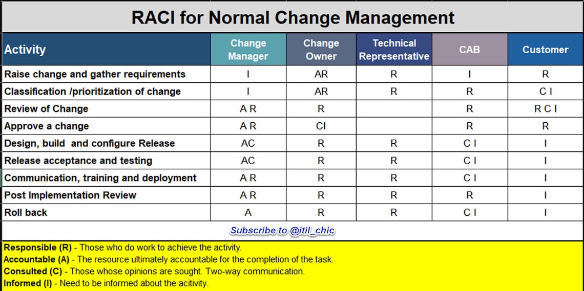 IT Change Management Process Templates // Bundled With Full Customized ...