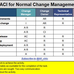 IT Change Management Process Templates // Bundled With Full Customized ...