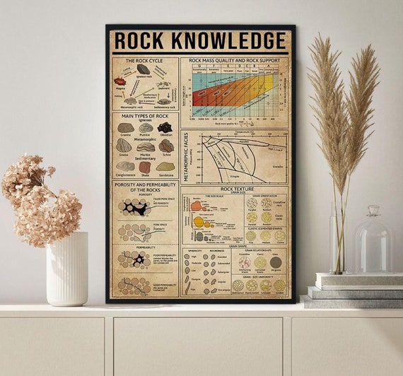 Rock Knowledge Poster Rock Cycle Poster Types of Rock Rock | Etsy