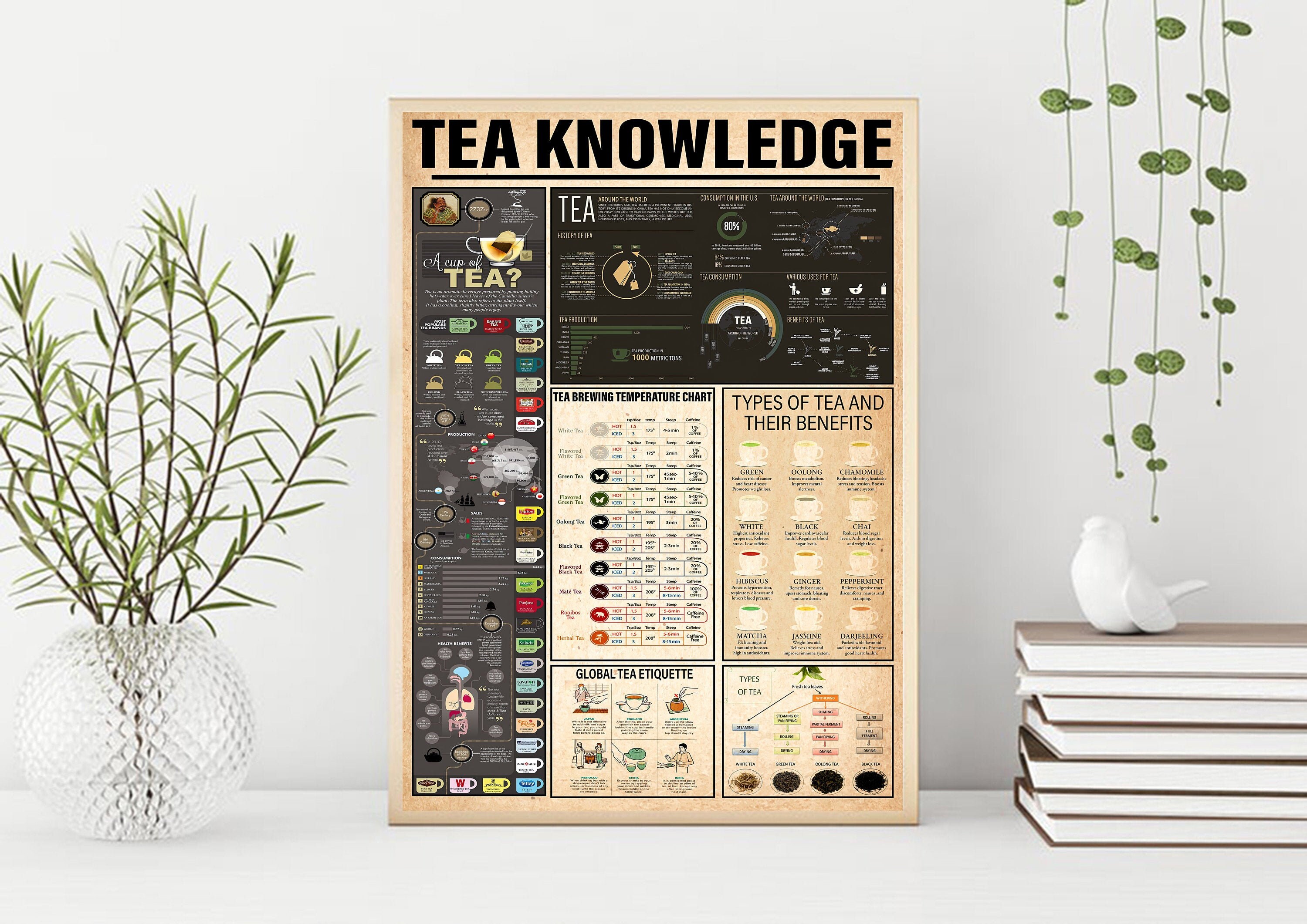 Tea Knowledge Poster Tea Around The World Poster Tea Types | Etsy